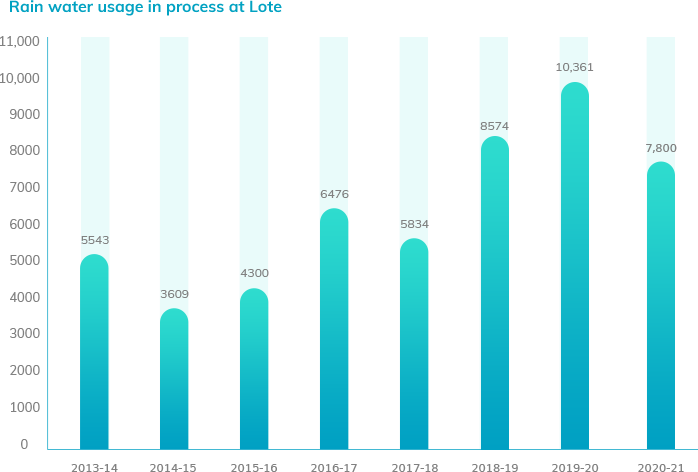 Water and Effluent Management | Environmental Performance| Kansai Nerolac